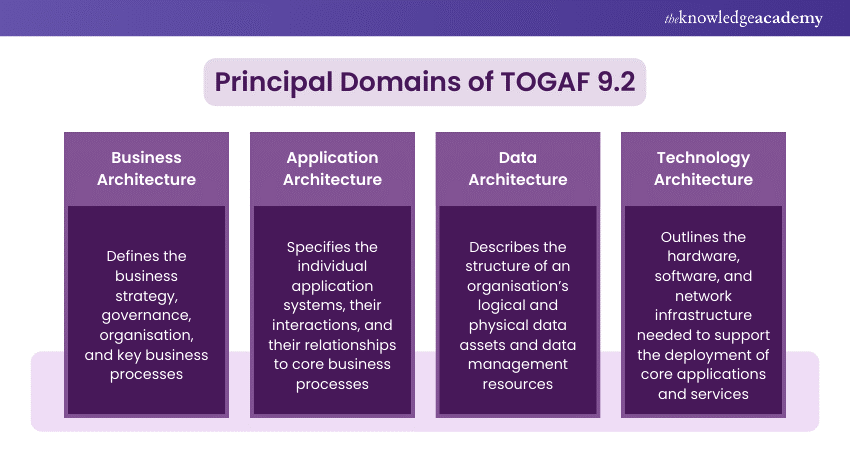 What is TOGAF 9.2? Everything You Need to Know